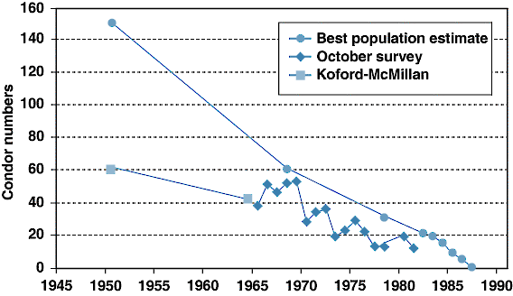 California Condor Numbers