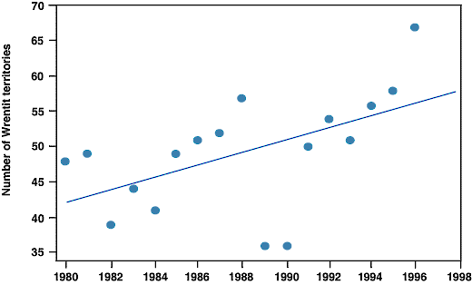 Conservation and Management - Wrentit - Chamaea fasciata - Birds of the ...