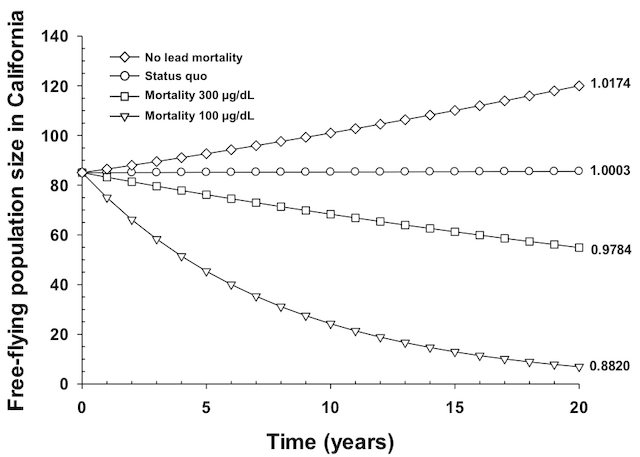California Condor Numbers