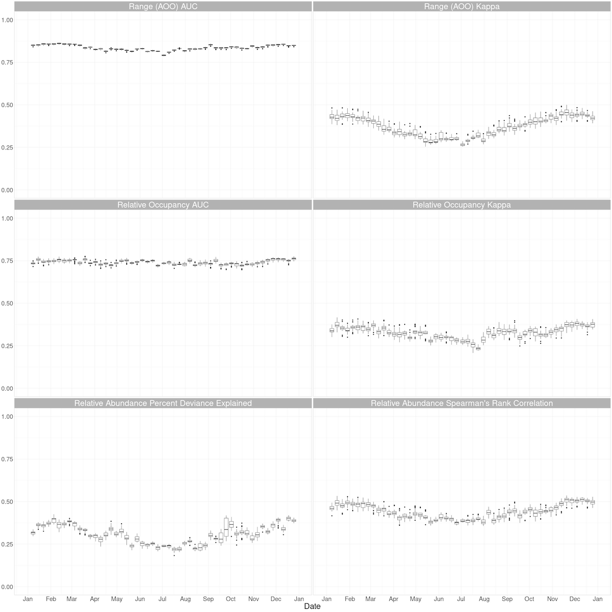 Northern Harrier - Predictive performance metrics - eBird Status and Trends