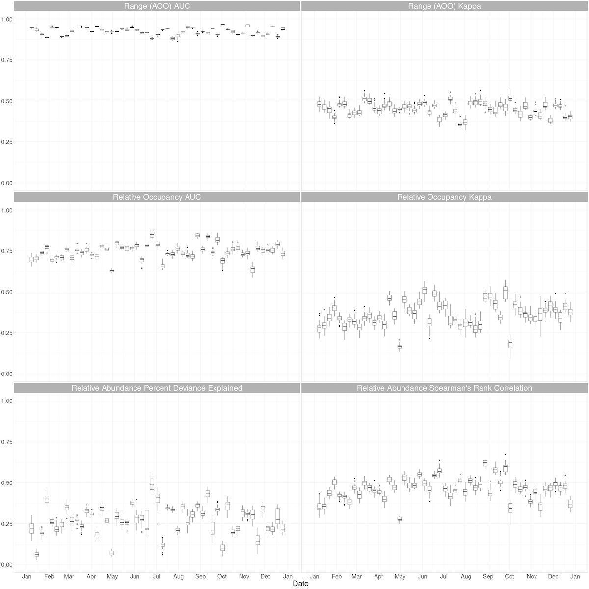 Gilded Flicker - Predictive performance metrics - eBird Status and Trends