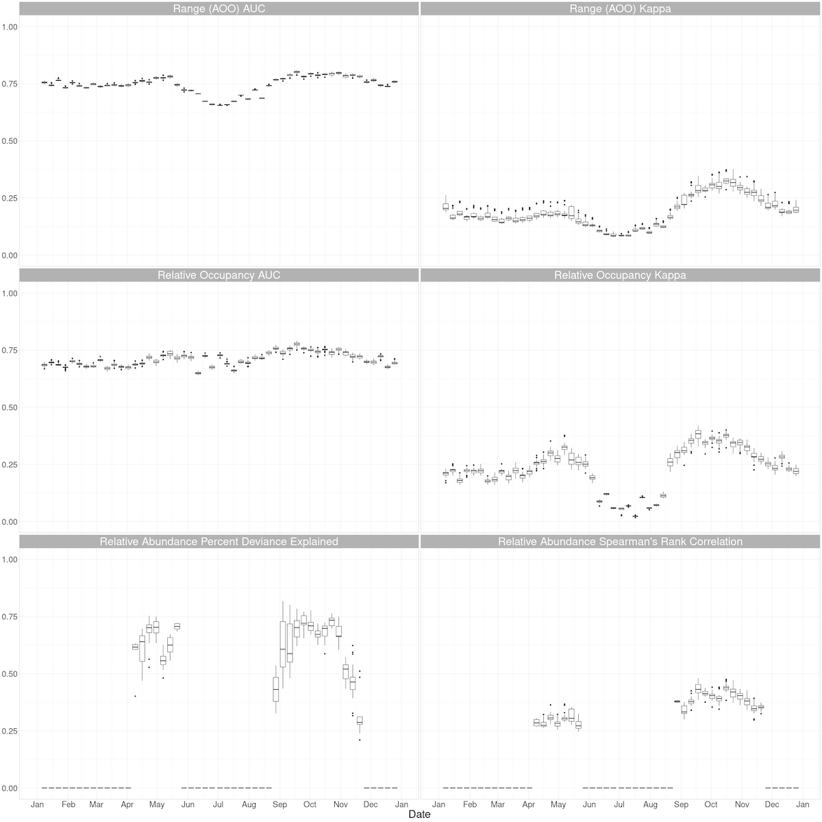 Sharp-shinned Hawk - Predictive performance metrics - eBird Status and ...