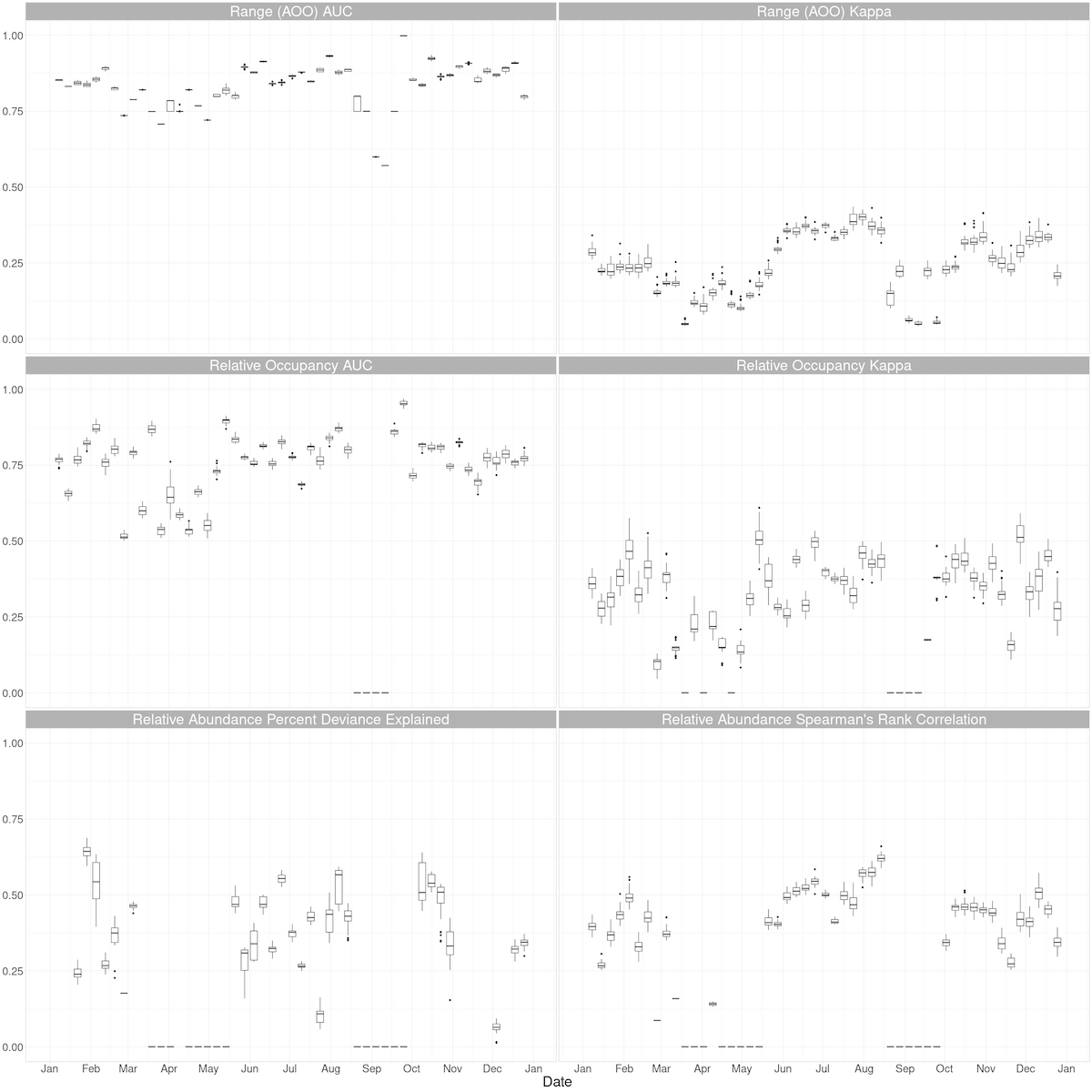 Lecontes Sparrow Predictive Performance Metrics Ebird Status And