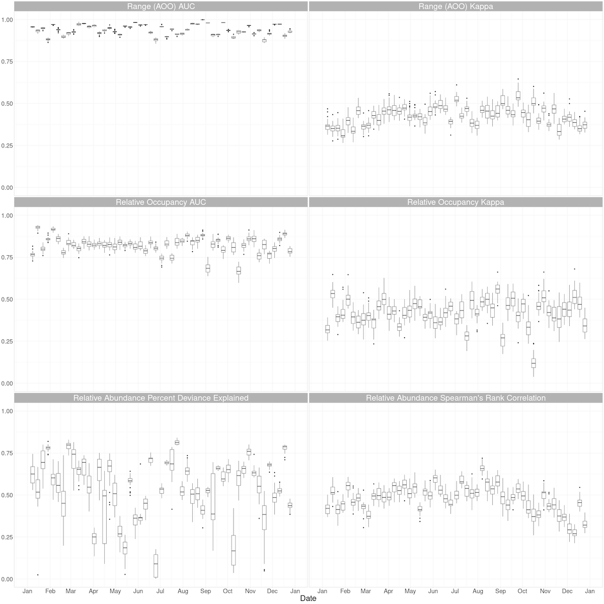 Red-crowned Parrot - Predictive performance metrics - eBird Status and ...