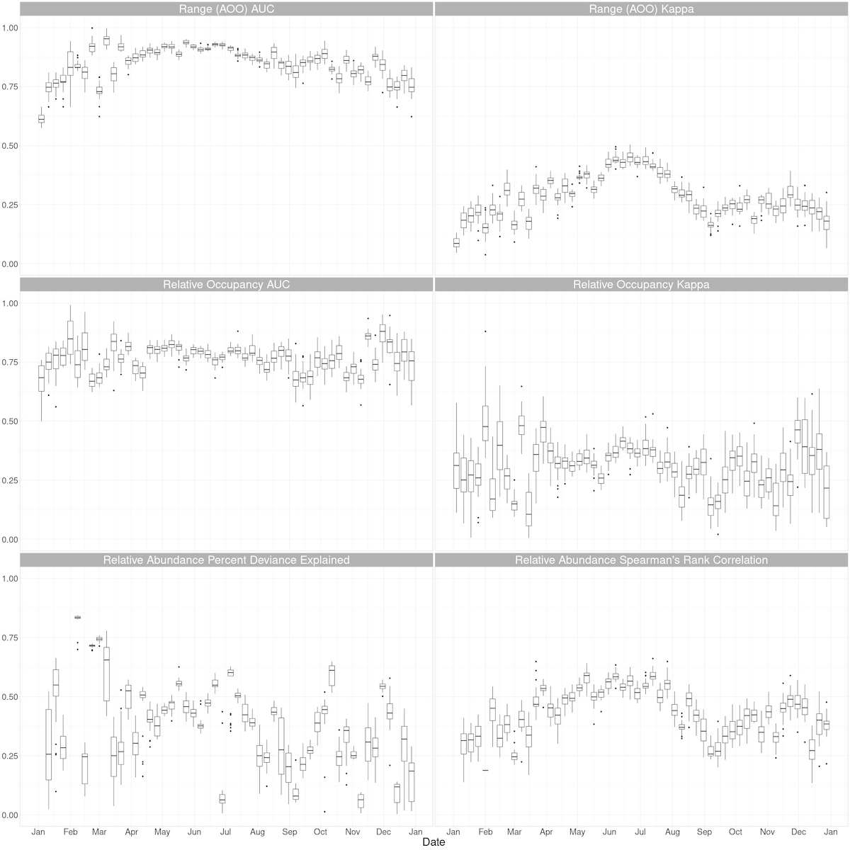 Seaside Sparrow Predictive Performance Metrics Ebird Status And Trends