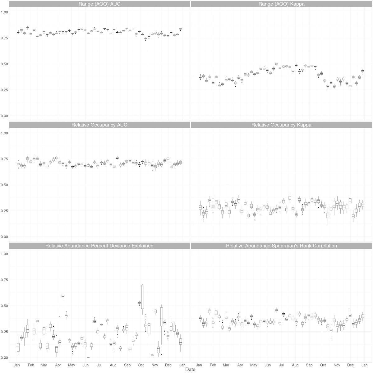 Red Rumped Swallow Predictive Performance Metrics Ebird Status And