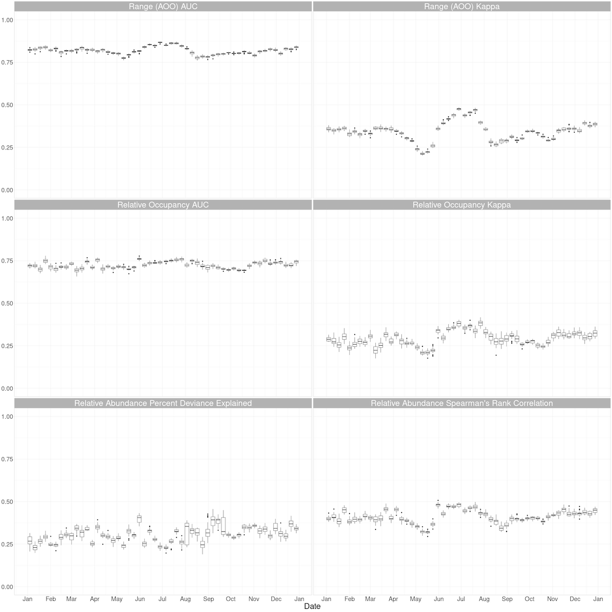 Lincoln's Sparrow - Predictive performance metrics - eBird Status and ...