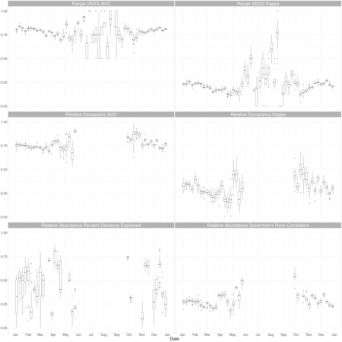 Ross's Goose - Predictive performance metrics - eBird Status and Trends