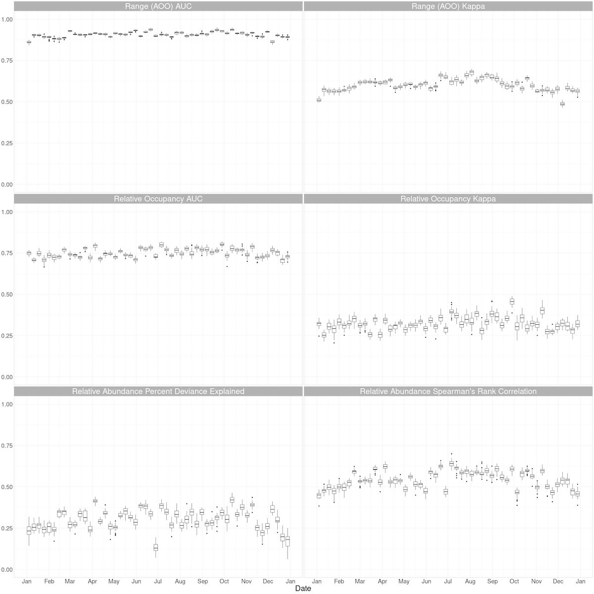Cactus Wren - Predictive performance metrics - eBird Status and Trends