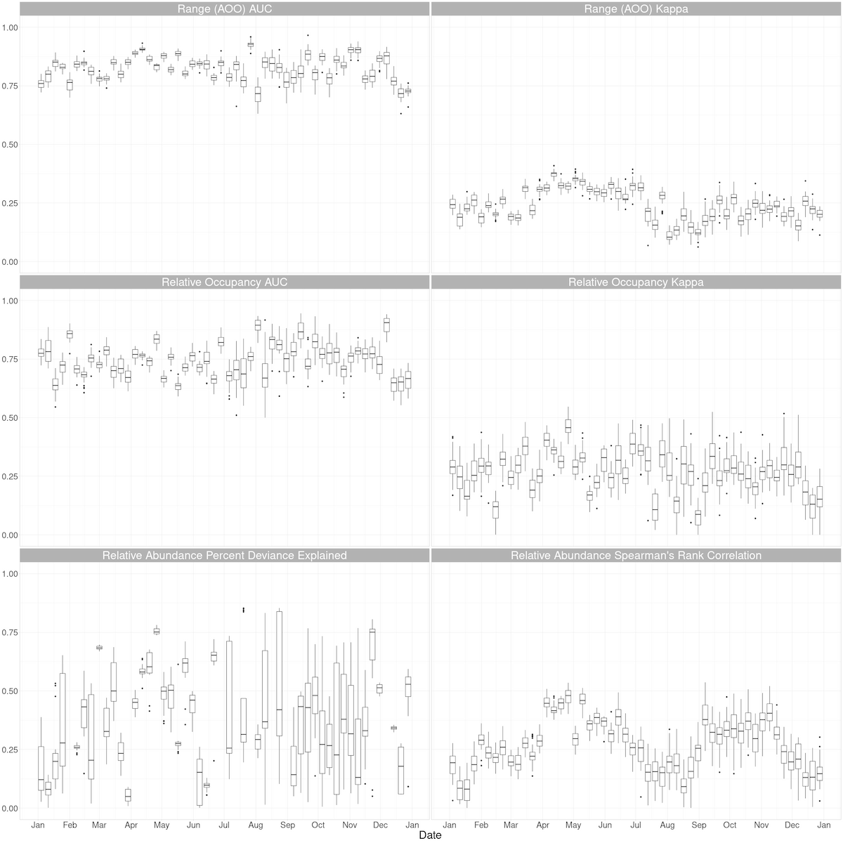 Tricolored Blackbird - Predictive performance metrics - eBird Status ...